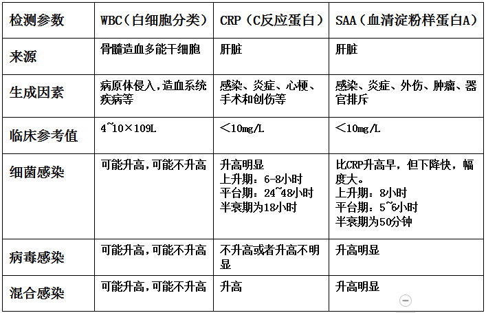 CRP、SAA临床解读 - 知乎