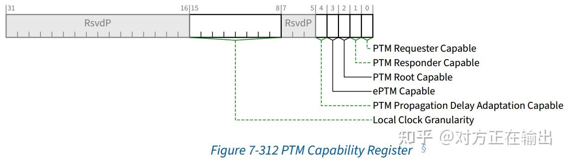 PCIe协议学习-Precision Time Measurement (PTM) - 知乎