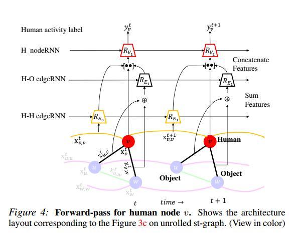 Structural-RNN: Deep Learning on Spatio-Temporal Graphs - 知乎