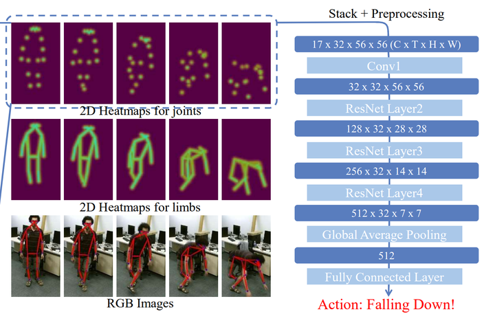 [CVPR22 Oral] PoseConv3D: Processing Skeleton Data with 3D-CNN - 知乎