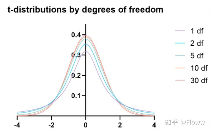 t-test终极指南 - 知乎