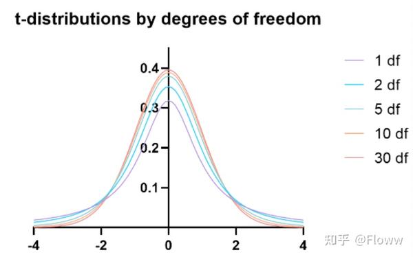 t-test终极指南 - 知乎