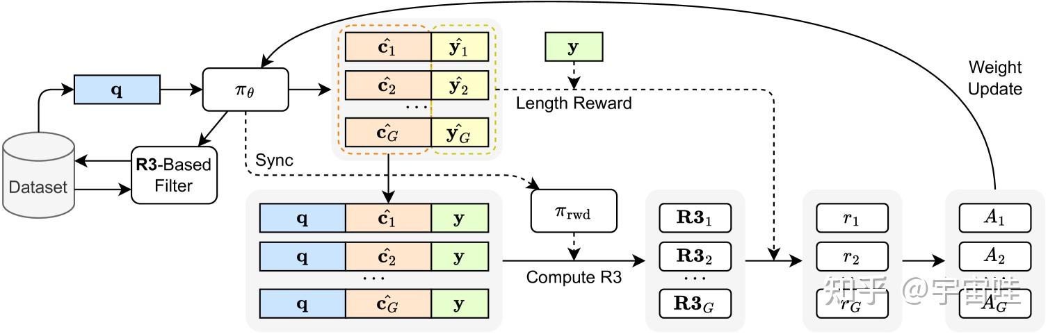 Direct Reasoning Optimization: LLMs Can Reward and Refine Their Own ...