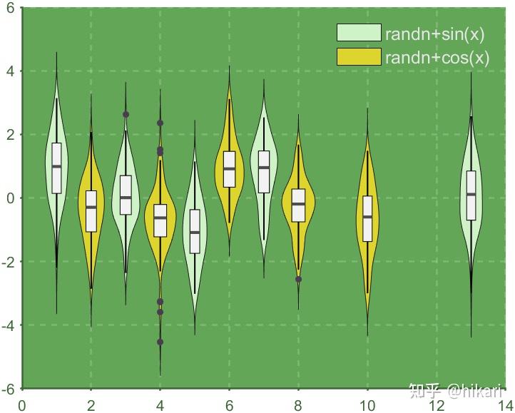 MATLAB 一行代码应用ggtheme主题--violinplot版(小提琴图) - 知乎