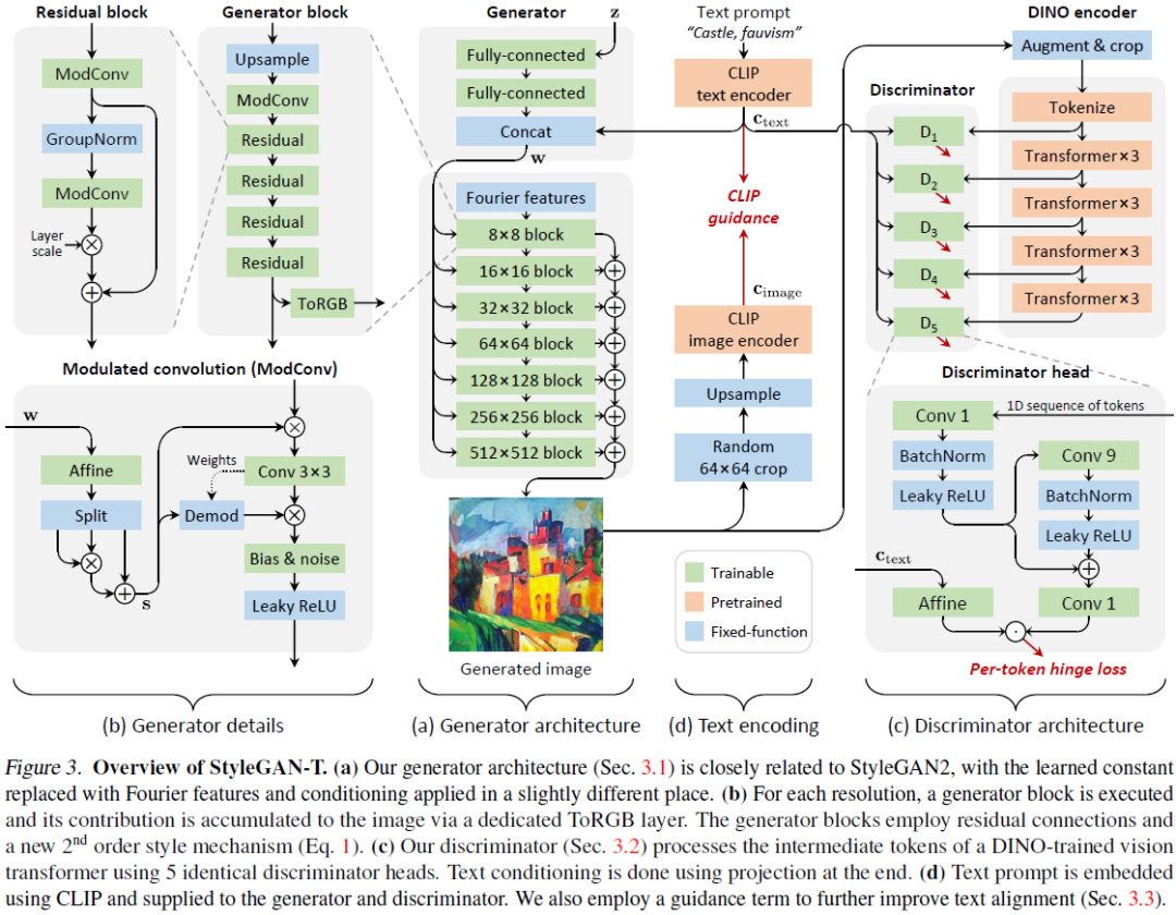 （2023|ICML，StyleGAN-T & CLIP & ViT）释放 GAN 的力量，实现快速大规模文本到图像合成 - 知乎