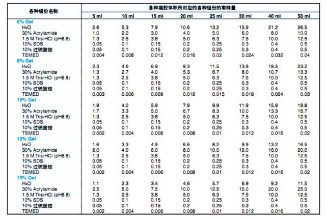 SDS-PAGE凝胶电泳的实验技巧+经验问答＋操作SOP - 知乎