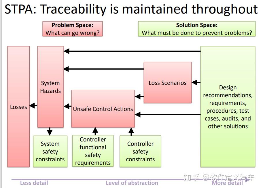 系统理论过程分析STPA - 知乎