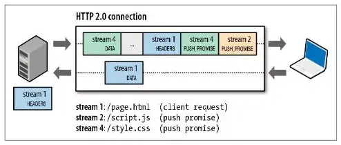 深入理解http2.0协议，看这篇就够了！ - 知乎