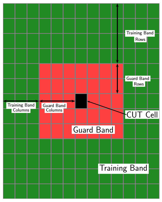 干货 | FMCW雷达信号处理的二维CFAR（2D CFAR、十字CFAR）检测算法 - 知乎