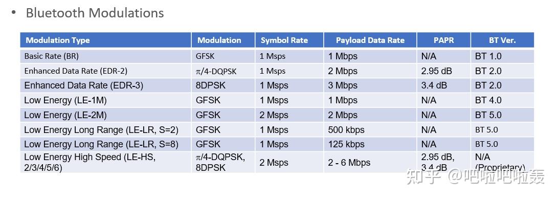 蓝牙-波特率、符号速率、比特率 - 知乎