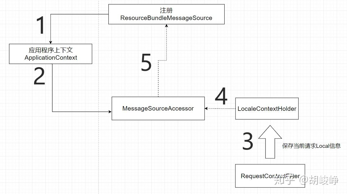 Springboot国际化信息（i18n）解析 - 知乎