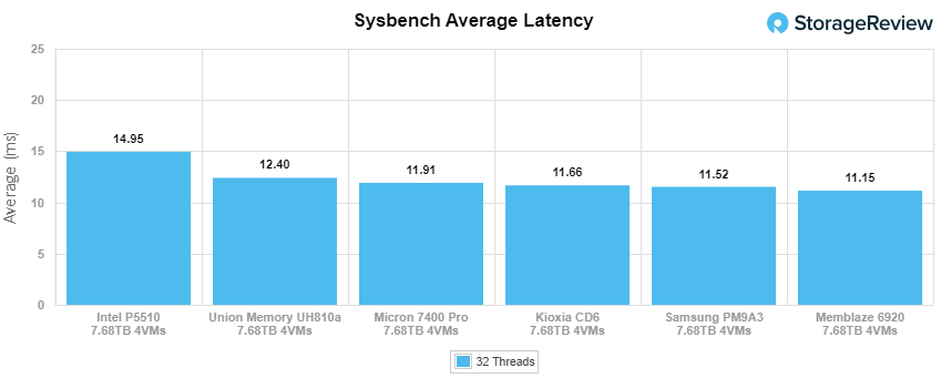 StorageReview首发忆联UH810a评测：4K读写性能领跑，多项指标位居前列 - 知乎