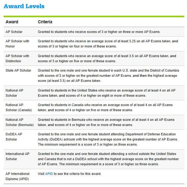 AP Scholar（AP学者奖），你了解么？ - 知乎