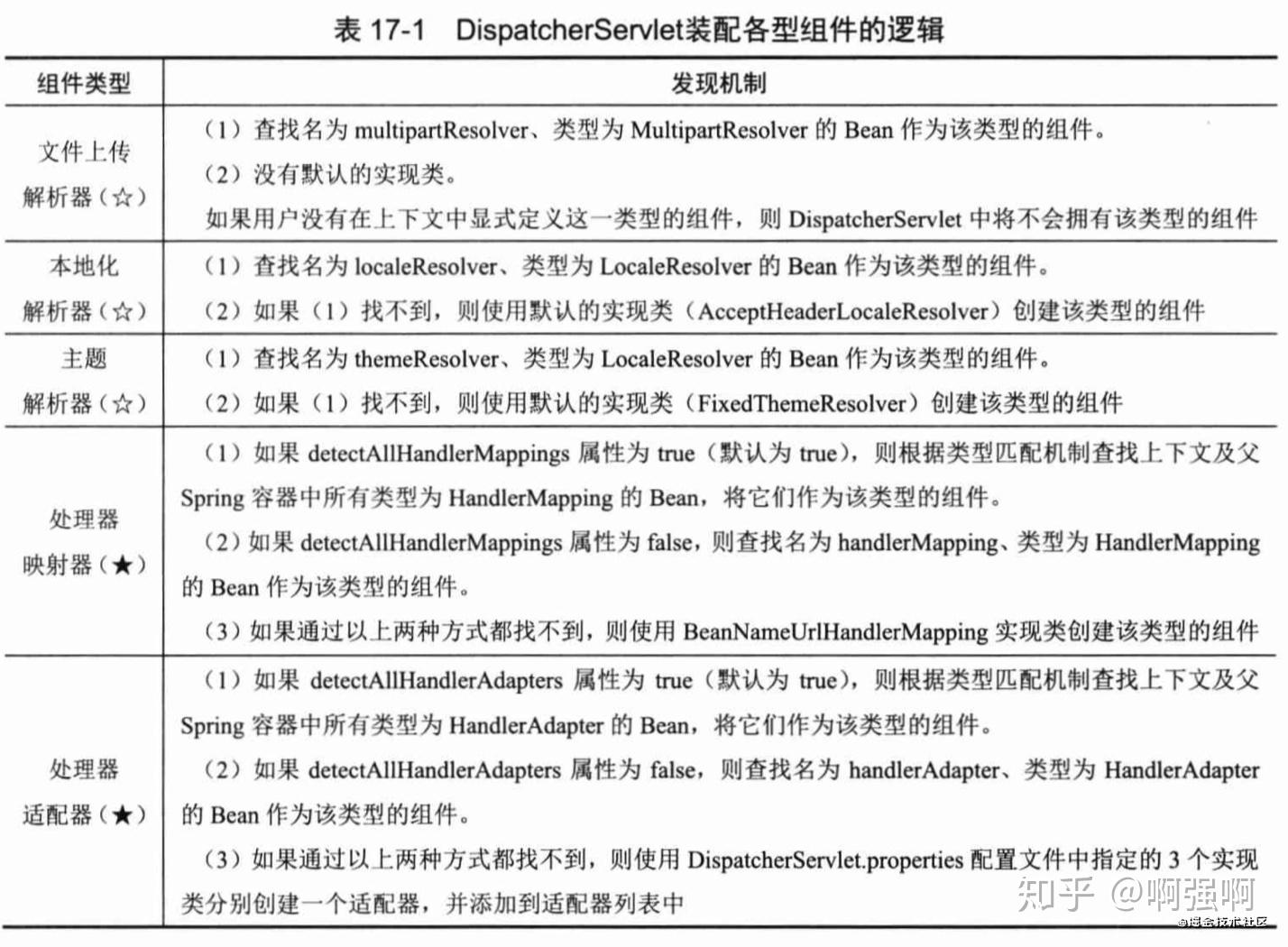 10个知识点让你读懂spring MVC容器 - 知乎