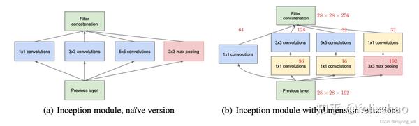  Inception Net 