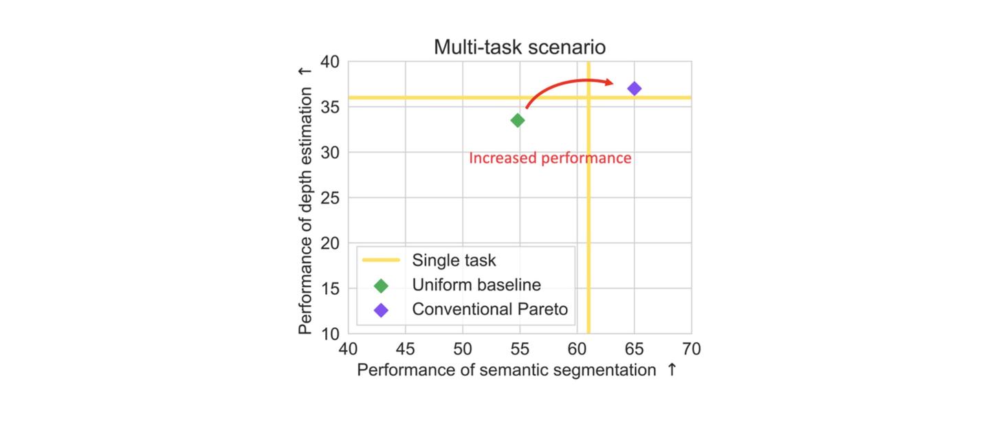 [GeWu-Lab最新进展] ICML 2024 | MMPareto：如何用无害的单模态学习助力多模态合作？ - 知乎