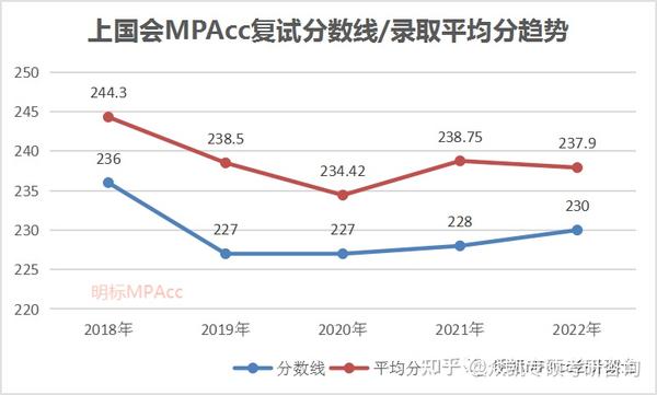 上国会MPAcc复试 | 一文搞懂上海国家会计学院MPAcc复试（附复试真题、淘汰率、复试参考书、经验分享） - 知乎