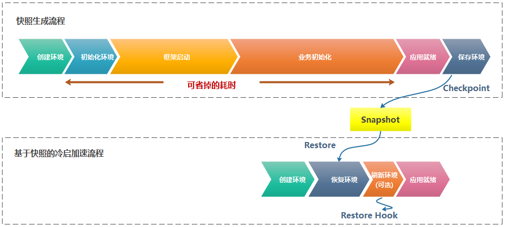 华为云发布冷启动加速解决方案：助力serverless计算速度提升90 知乎