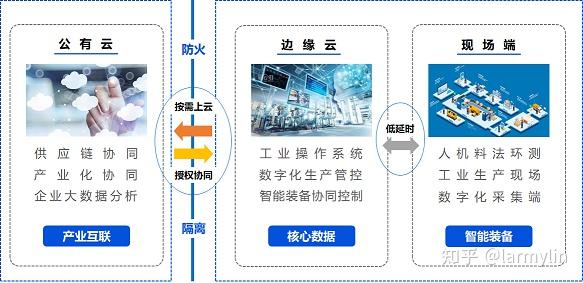 OICT融合：执行和控制分离，加速OT和ICT融合，但客户是OT - 知乎