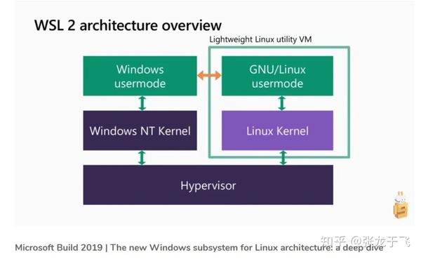 WSL2——在Windows10 V2004版安装与配置第二代适用于Linux的Windows子系统 - 知乎