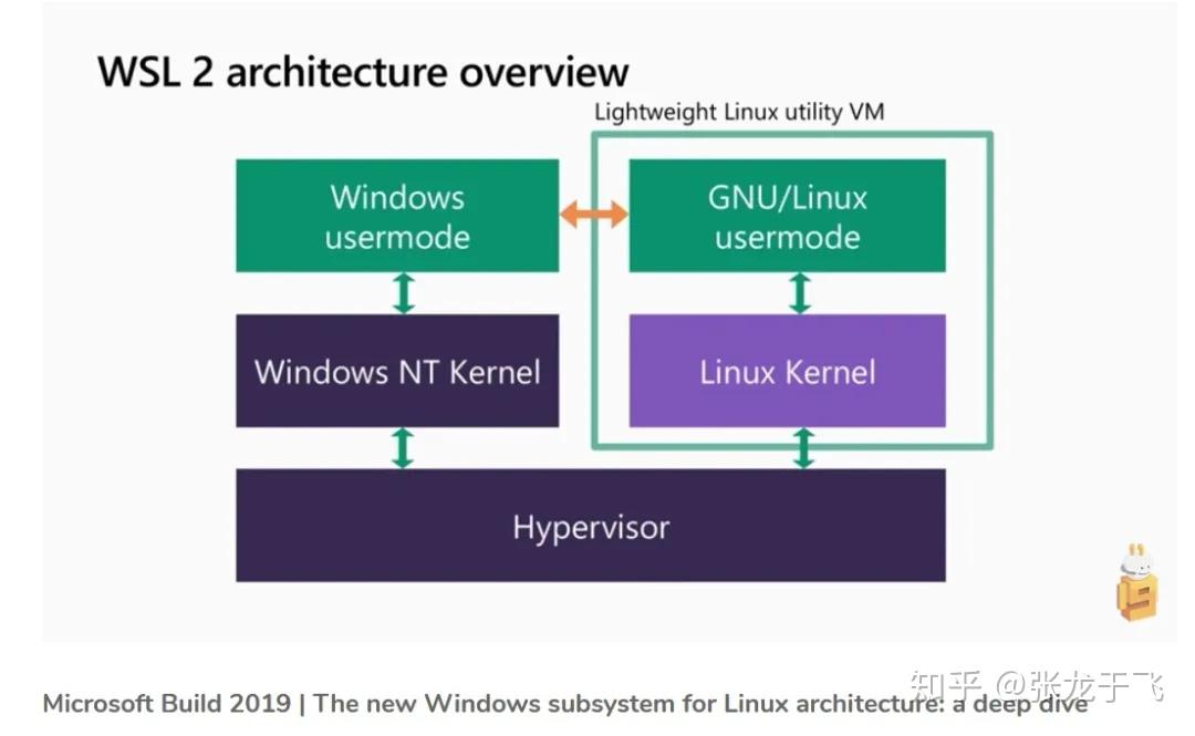 WSL2——在Windows10 V2004版安装与配置第二代适用于Linux的Windows子系统 - 知乎