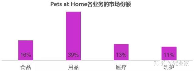 创立28年的Pets at home是怎么成为英国最大宠物零售商的｜零点三七研究院 - 知乎