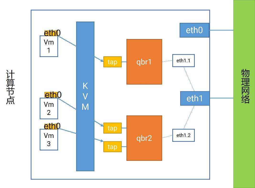 OpenStack网络原理和实现 - 知乎