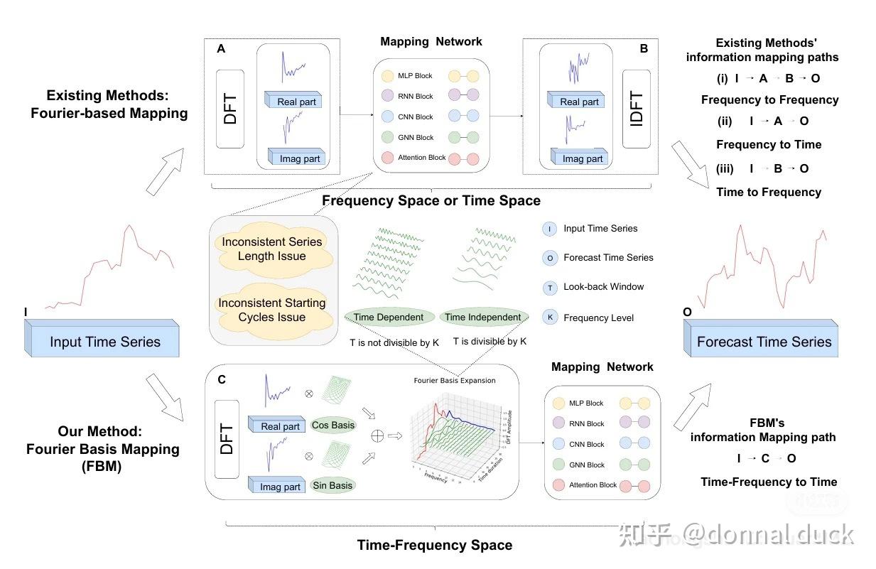 Fourier Basis Mapping: A Time-Frequency Learning Framework for Time ...