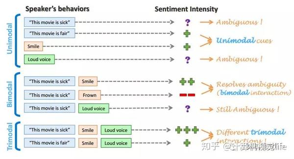 这可能是「多模态机器学习」最通俗易懂的介绍 - 知乎