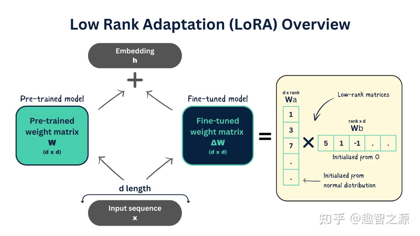 LoRA技术详解：大模型高效微调的革命性方法 - 知乎