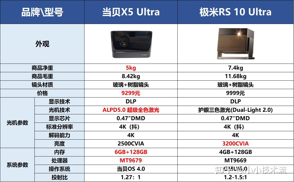 2024年万元级高端4K激光投影仪测评：当贝X5 Ultra和极米RS10 Ultra - 知乎
