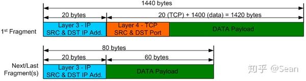 IPv4 Fragmentation, MTU, MSS 和 PMTUD - 知乎