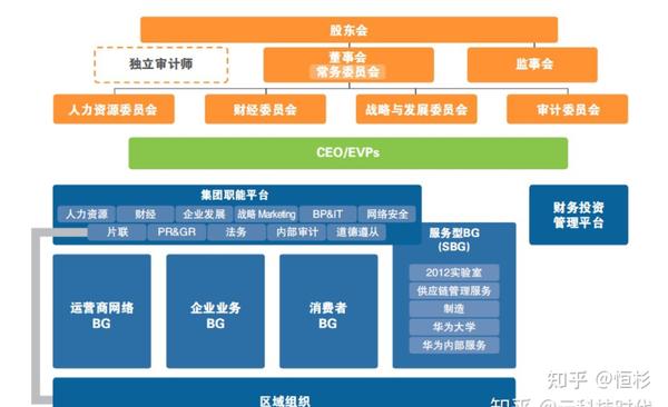 10分钟看懂华为业务与组织架构 - 知乎