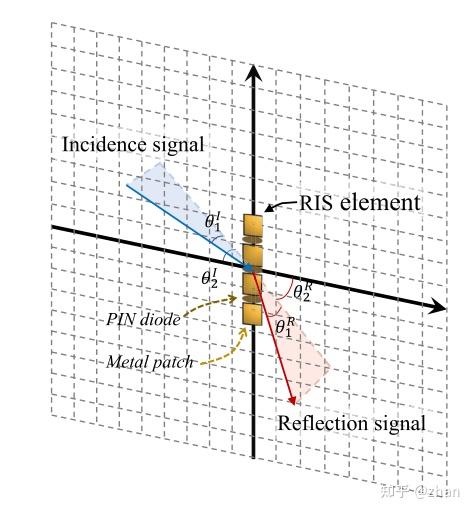 Reconfigurable Intelligent Surface Based RF Sensing: Design ...