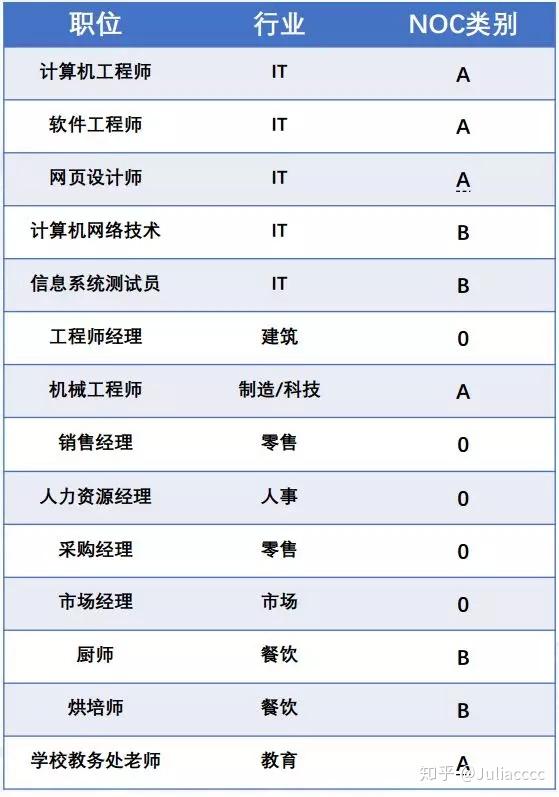 加拿大移民局又删职业列表了……这些职业类别已经不能去萨省了 知乎