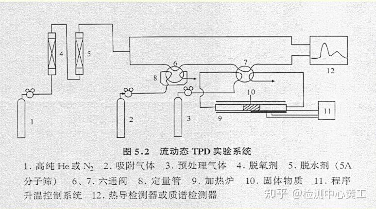 程序升温脱附TPD原理和优劣点！ - 知乎