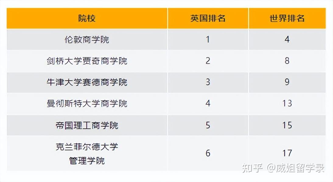 最新彭博社世界大学商学院排名发布，英国有哪些院校榜上有名？ - 知乎