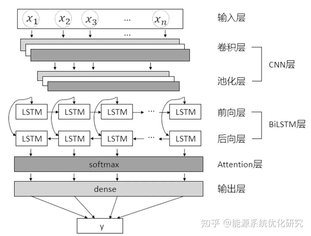 基于CNN（卷积神经网路）-BiLSTM（双向长短期记忆网络）-Attention（注意力机制）的时间序列预测python代码 - 知乎