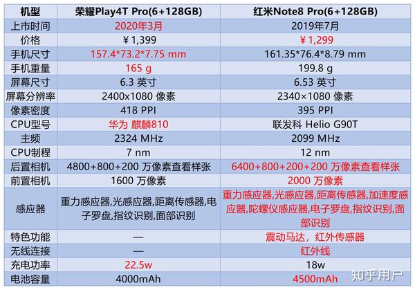 荣耀Play4T Pro 和红米Note8 Pro 哪个更值得买？