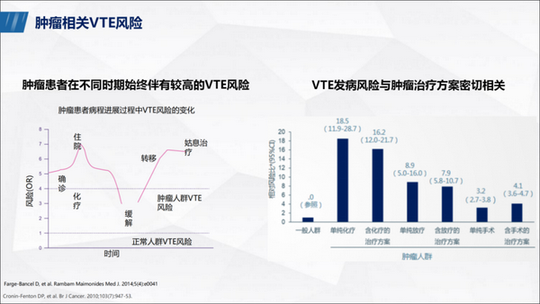 会议回顾 | 刘海霞教授：内科住院肿瘤患者VTE风险评估及预防 - 知乎