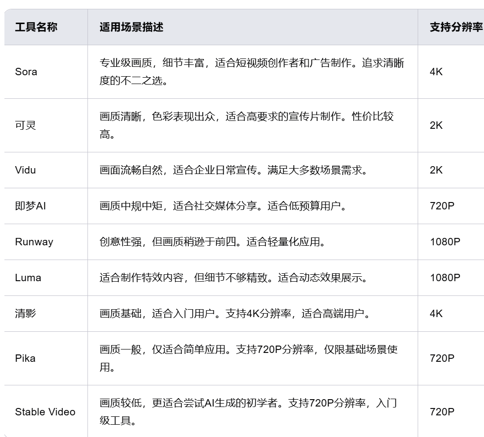 9款AI生成视频工具深度解析，Sora、Pika、Runway、Luma、可灵AI、Vidu、即梦AI、Luma、清影、 - 知乎