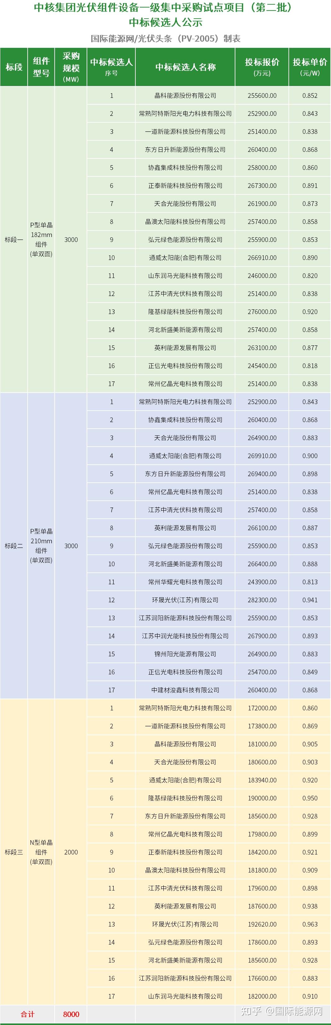 中核8GW组件集采：隆基、晶科、通威、天合、晶澳、正泰新能等23企入围！P型最低0.813元/W，N型最低0.860元/W！ - 知乎