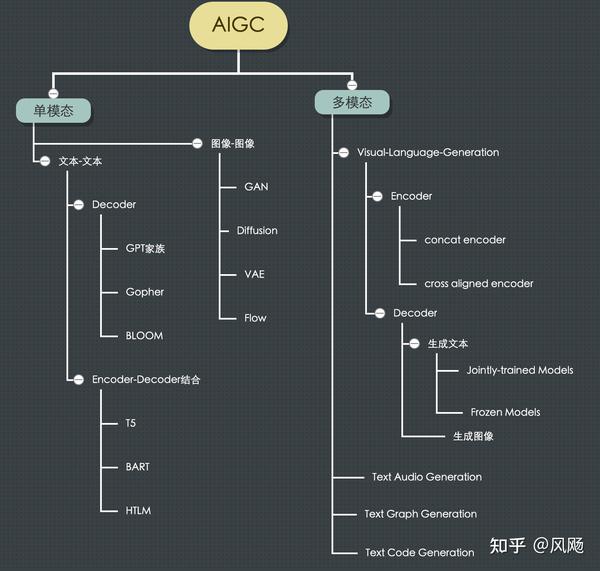 AIGC综述 - 知乎