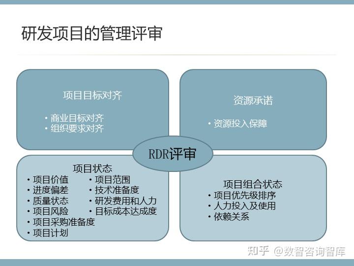 131页PPT | 基于华为RDPM的研发项目管理体系 - 知乎