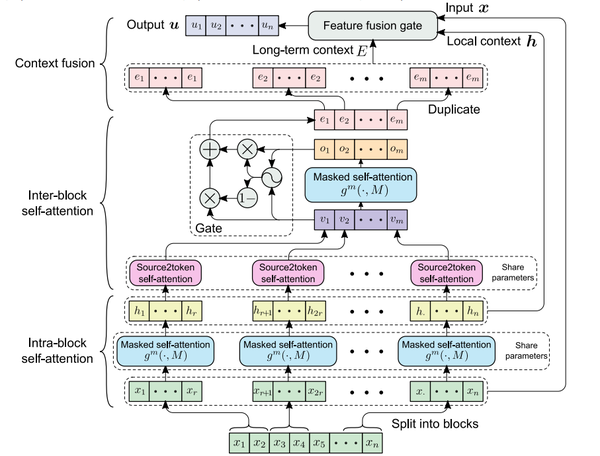 《Bi-directional Block Self-Attention for Fast and Memory-Efficient Sequence Modeling》阅读笔记 - 知乎