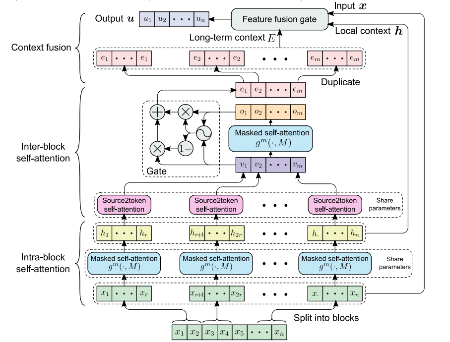 《Bi-directional Block Self-Attention for Fast and Memory-Efficient Sequence Modeling》阅读笔记 - 知乎