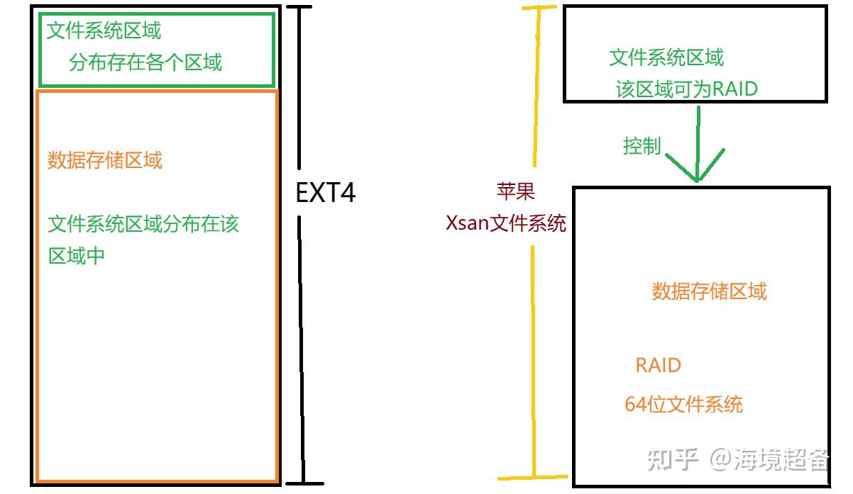 【服务器数据恢复】Apple苹果Xsan文件系统卷宗误操作导致文件丢失数据恢复案例 - 知乎