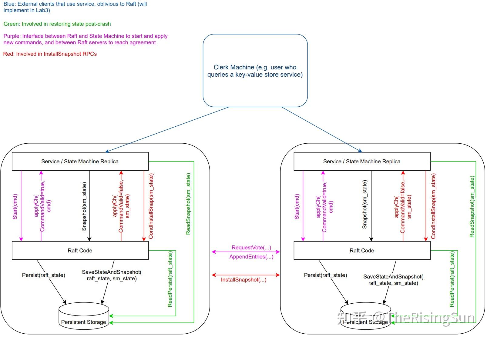 MIt6.824-Lab3基于Raft实现KV存储 - 知乎