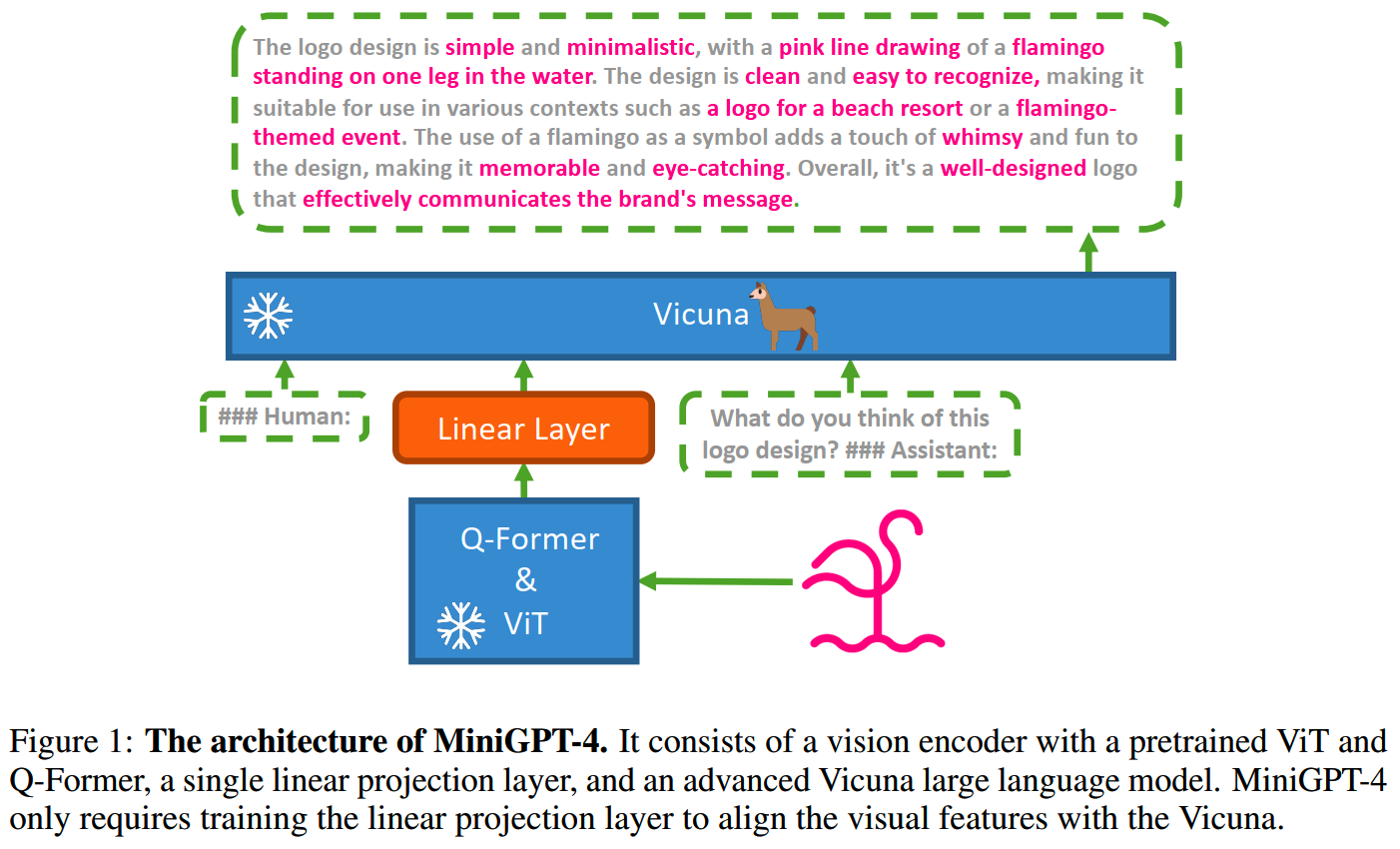 多模态入门(三)--MiniGPT4,DeepSeekVL,InternVL系列和QwenVL系列 - 知乎