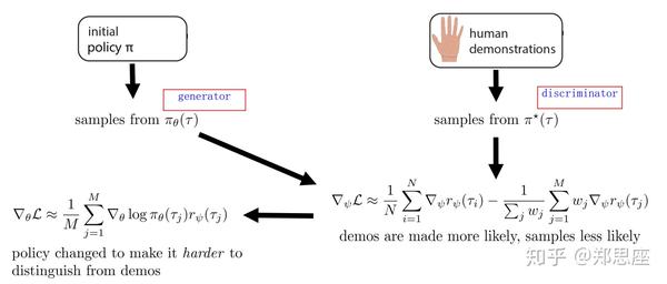 逆向强化学习（inverse Reinforcement Learning）简介 知乎